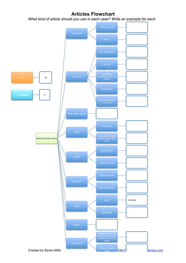 Articles flowchart worksheet | PDF
