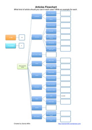 Articles flowchart worksheet | PDF
