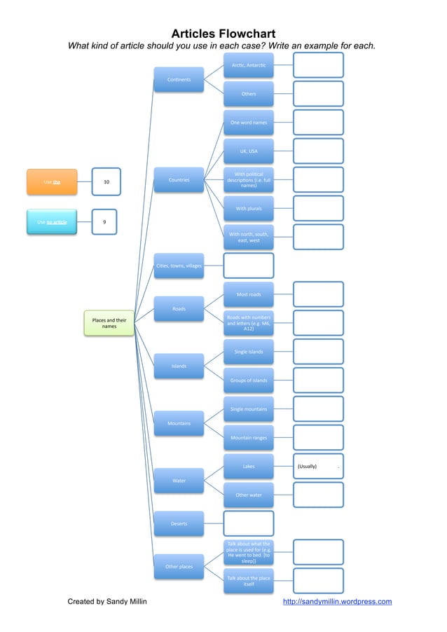 Articles flowchart worksheet | PDF