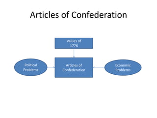 Confederation Government Diagram