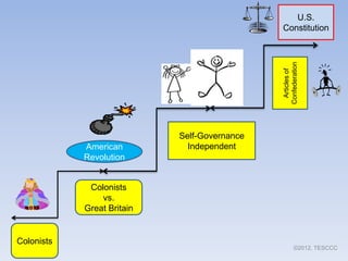 Articles of confederation | PPTX