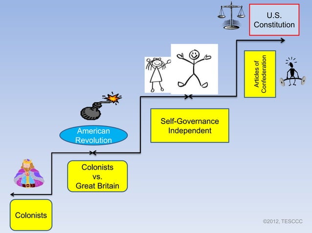 Articles of confederation | PPT