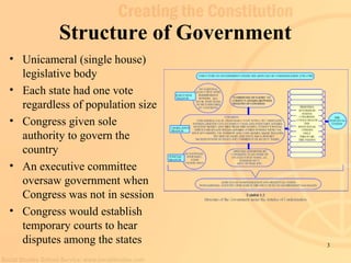 Confederation Government Diagram