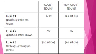 Articles and its types | PPTX