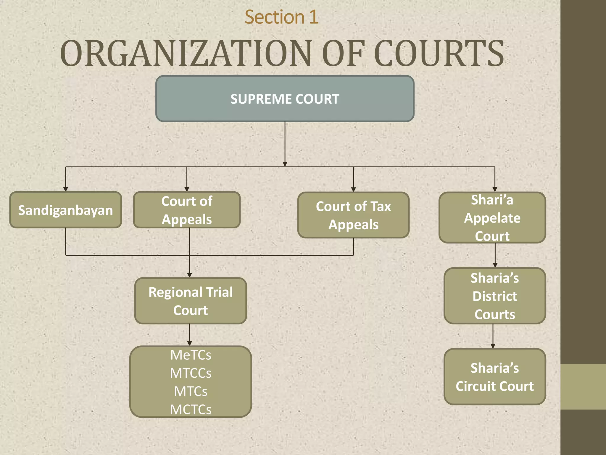 Article viii judicial department Sections 1 to 8 | PPTX