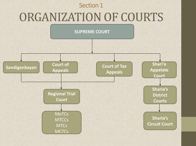 Article viii judicial department Sections 1 to 8 | PPTX | Law