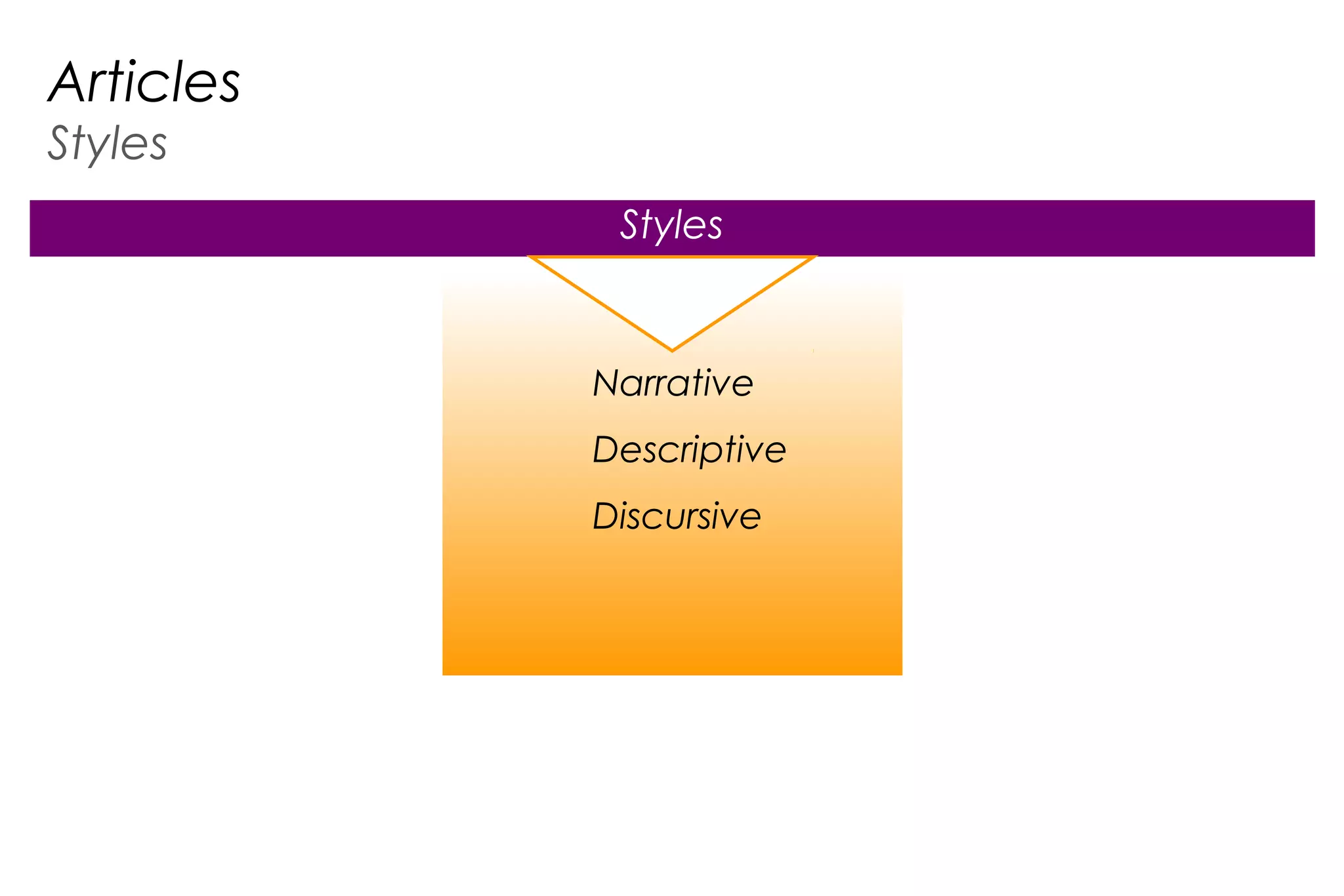 Article writing | PPT