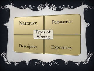 Types of Writing | PPTX