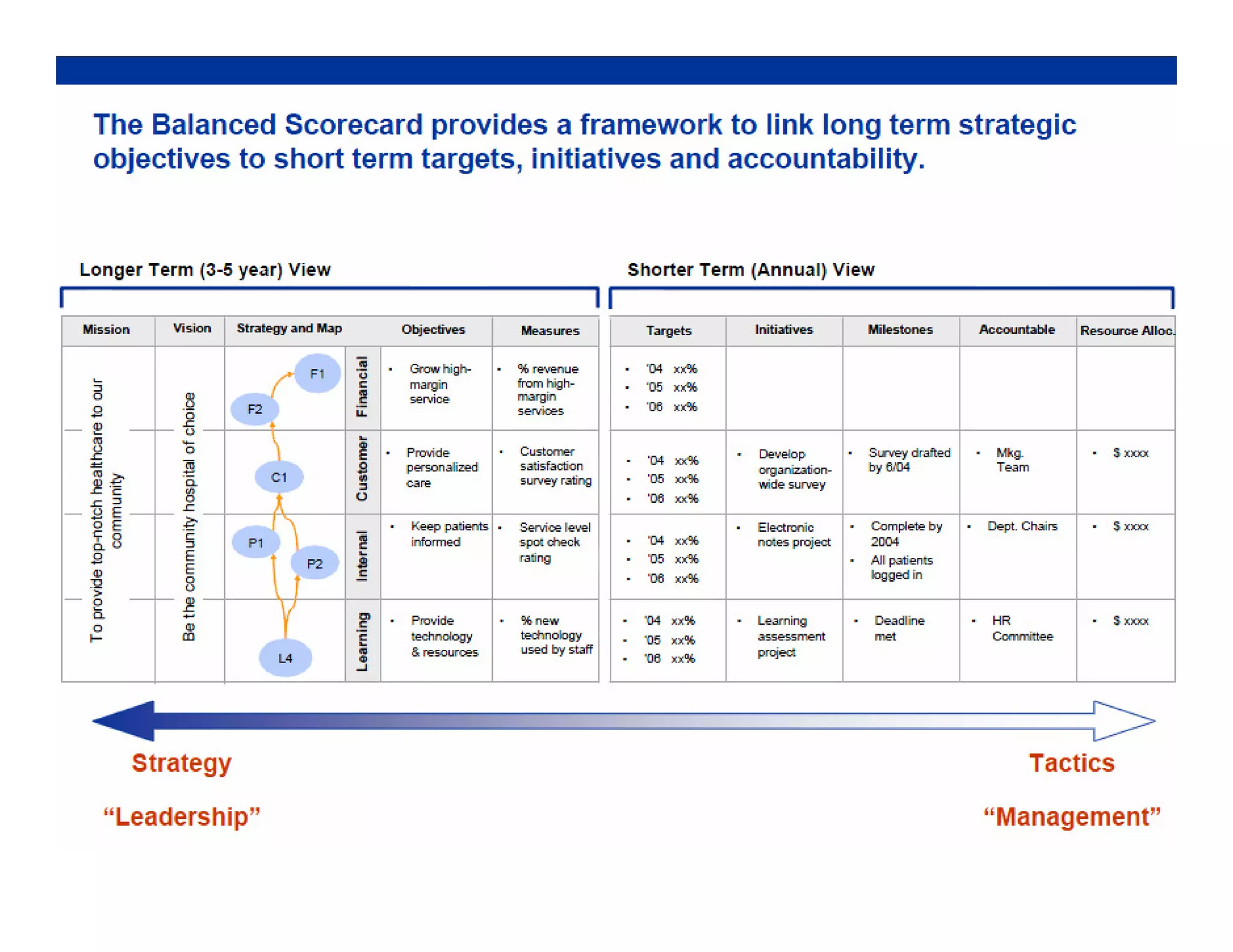 Articulating your Strategy through Strategy Maps and Scorecards (Robert ...