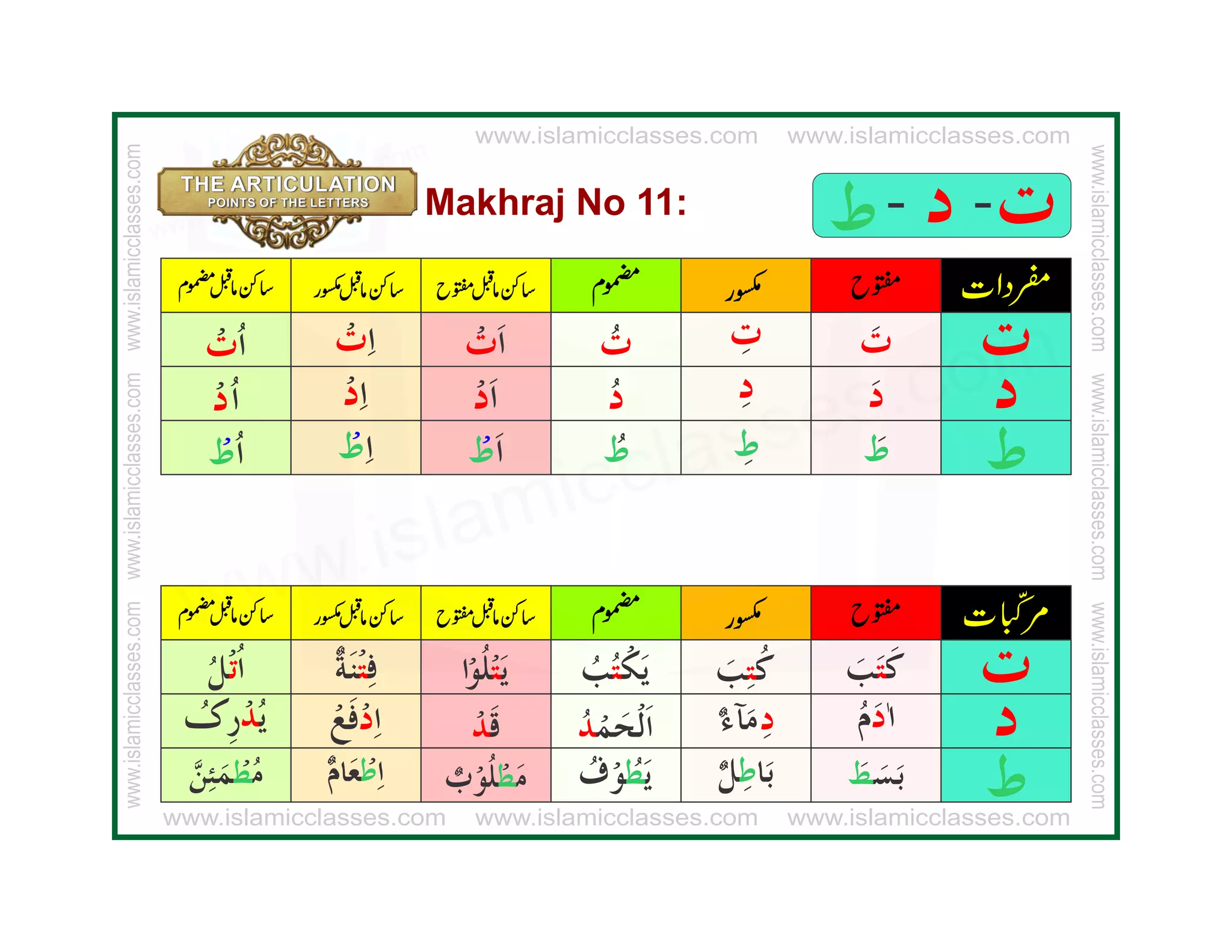 Articulation Points of Arabic Alphabet Letters, Makharij ul Huruf | PDF