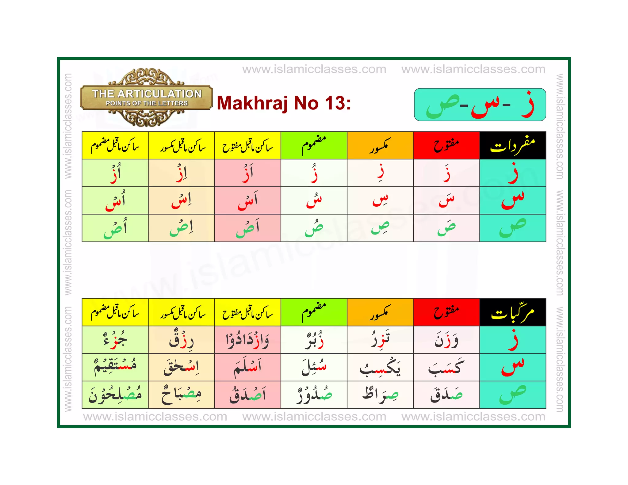 Articulation Points of Arabic Alphabet Letters, Makharij ul Huruf | PDF