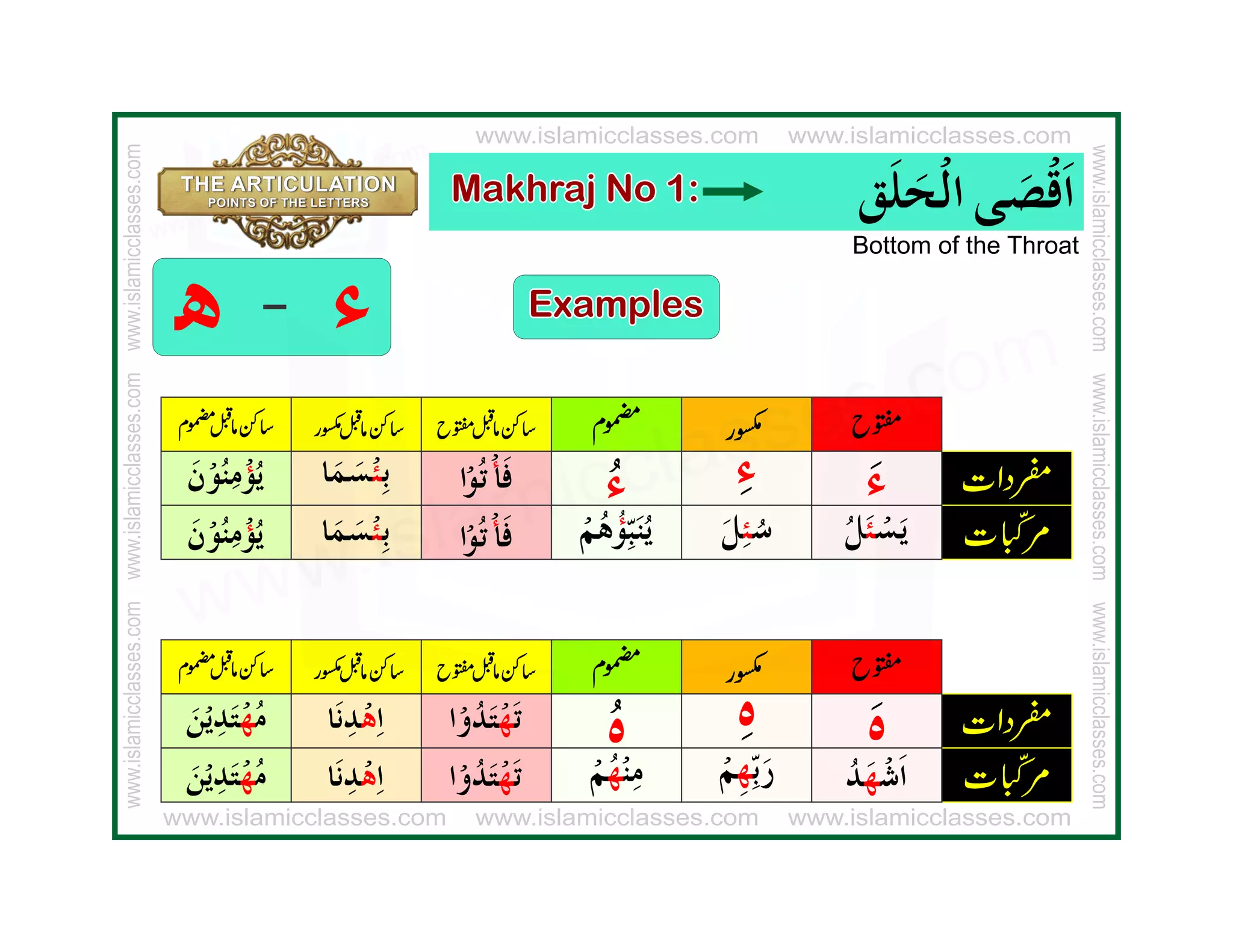 Articulation Points of Arabic Alphabet Letters, Makharij ul Huruf | PDF