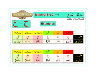 Articulation Points of Arabic Alphabet Letters, Makharij ul Huruf | PDF