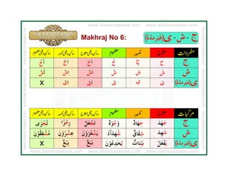 Articulation Points of Arabic Alphabet Letters, Makharij ul Huruf | PDF