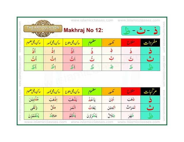 Articulation Points of Arabic Alphabet Letters, Makharij ul Huruf | PDF