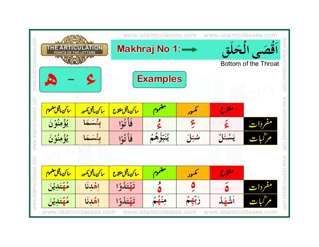 Articulation Points of Arabic Alphabet Letters, Makharij ul Huruf