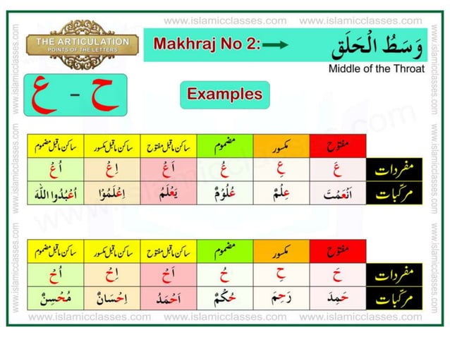 Articulation points-of-the-letters- makhraj | PDF