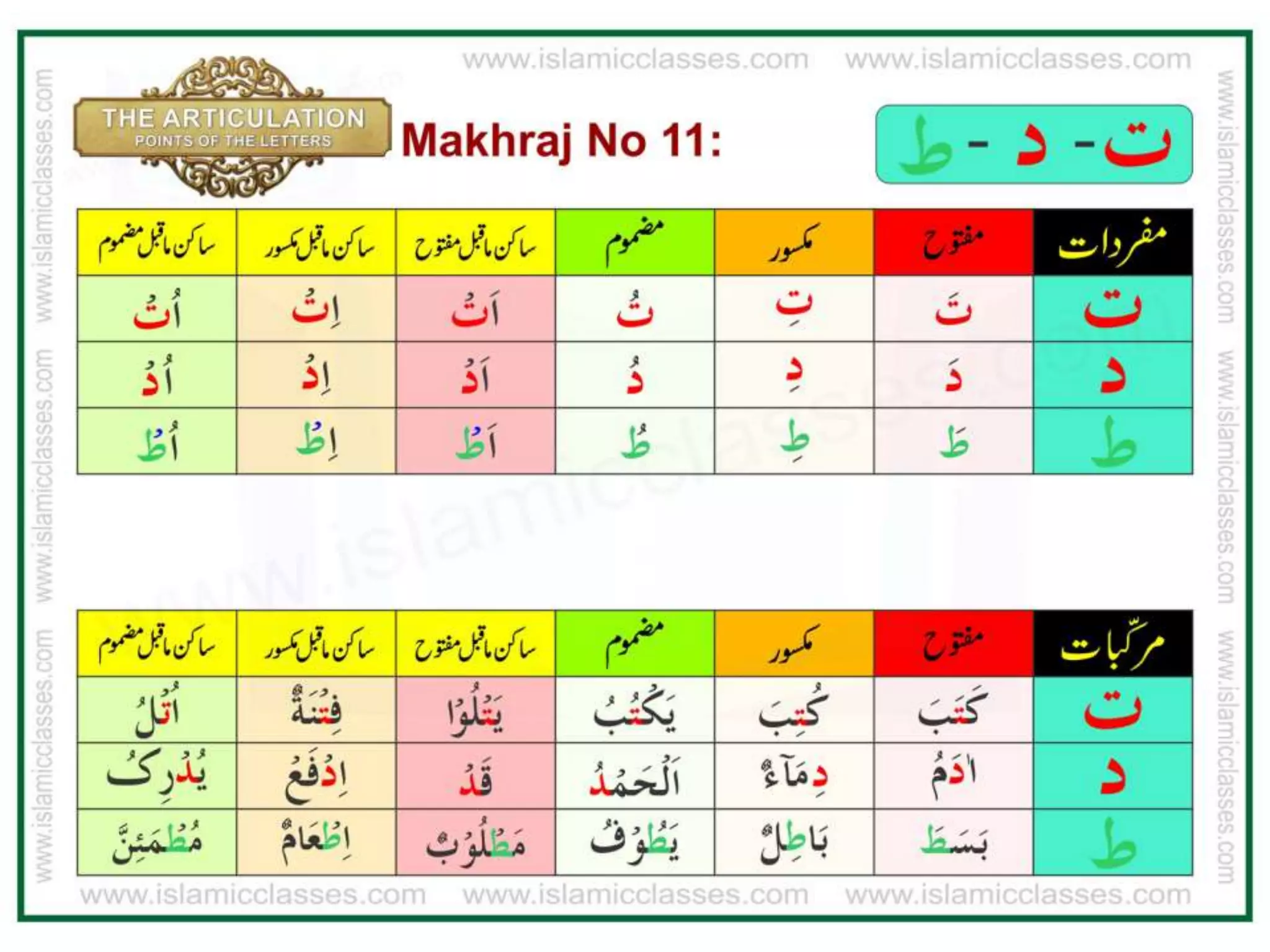 Articulation Points of The Letter - Tajweed Makharij al Huruf pdf | PPTX