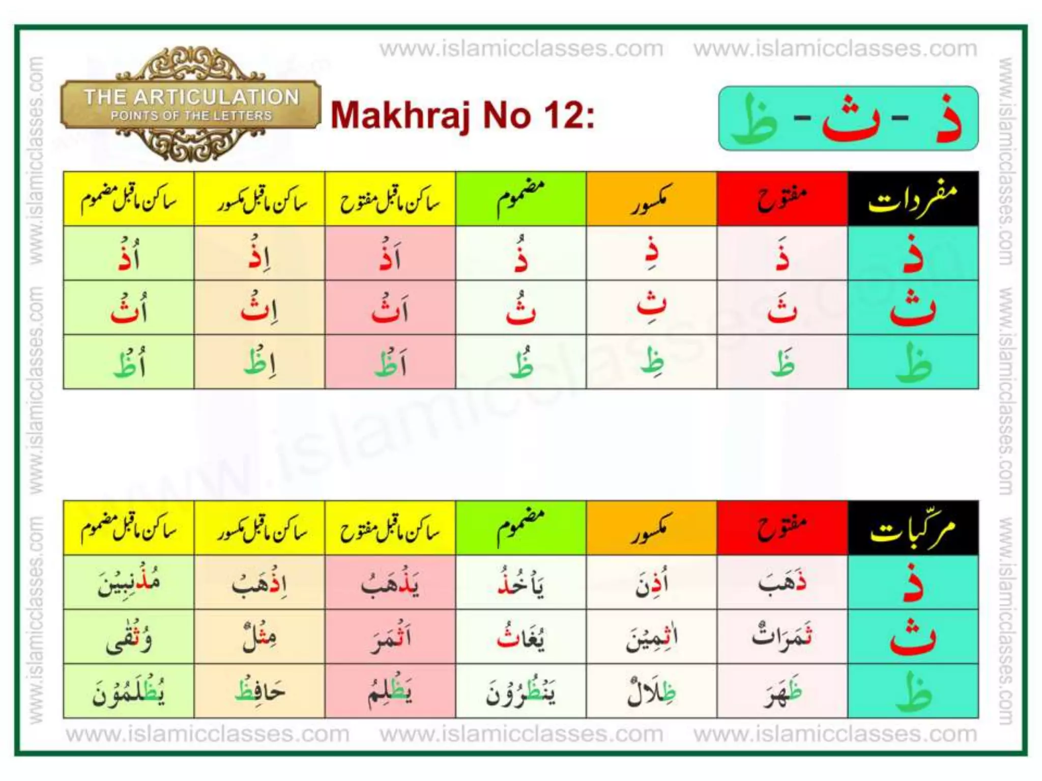 Articulation Points of The Letter - Tajweed Makharij al Huruf pdf | PPTX
