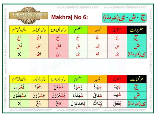 Articulation Points of The Letter - Tajweed Makharij al Huruf pdf | PPTX
