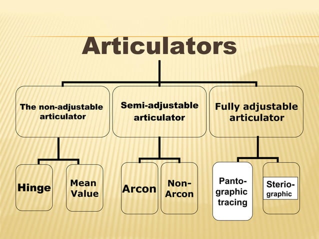 Types of Articulators | PDF | Dental Health | Diseases and Conditions