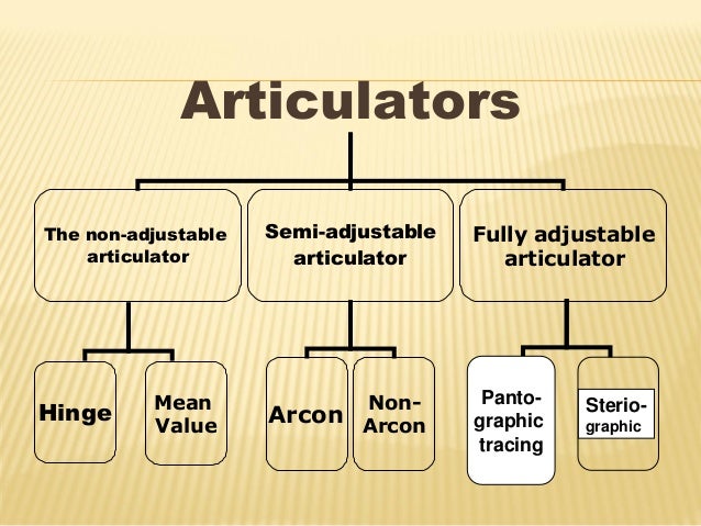 Types of Articulators