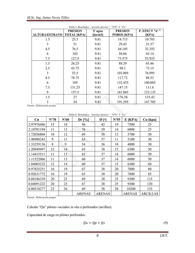 PAPER: Comparison between λ, α, Meyerhof, Vesic, Coyle Castello, SPT ...