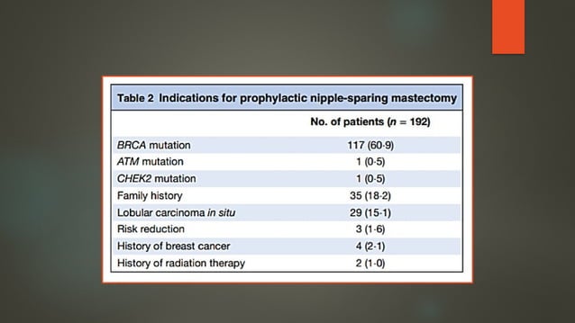 articulo MASTECTOMIA PROFILACTICA 2021.. | PPT