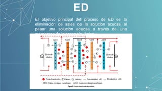 ARTICULOS ELECTRODIÁLISIS (2).pptx