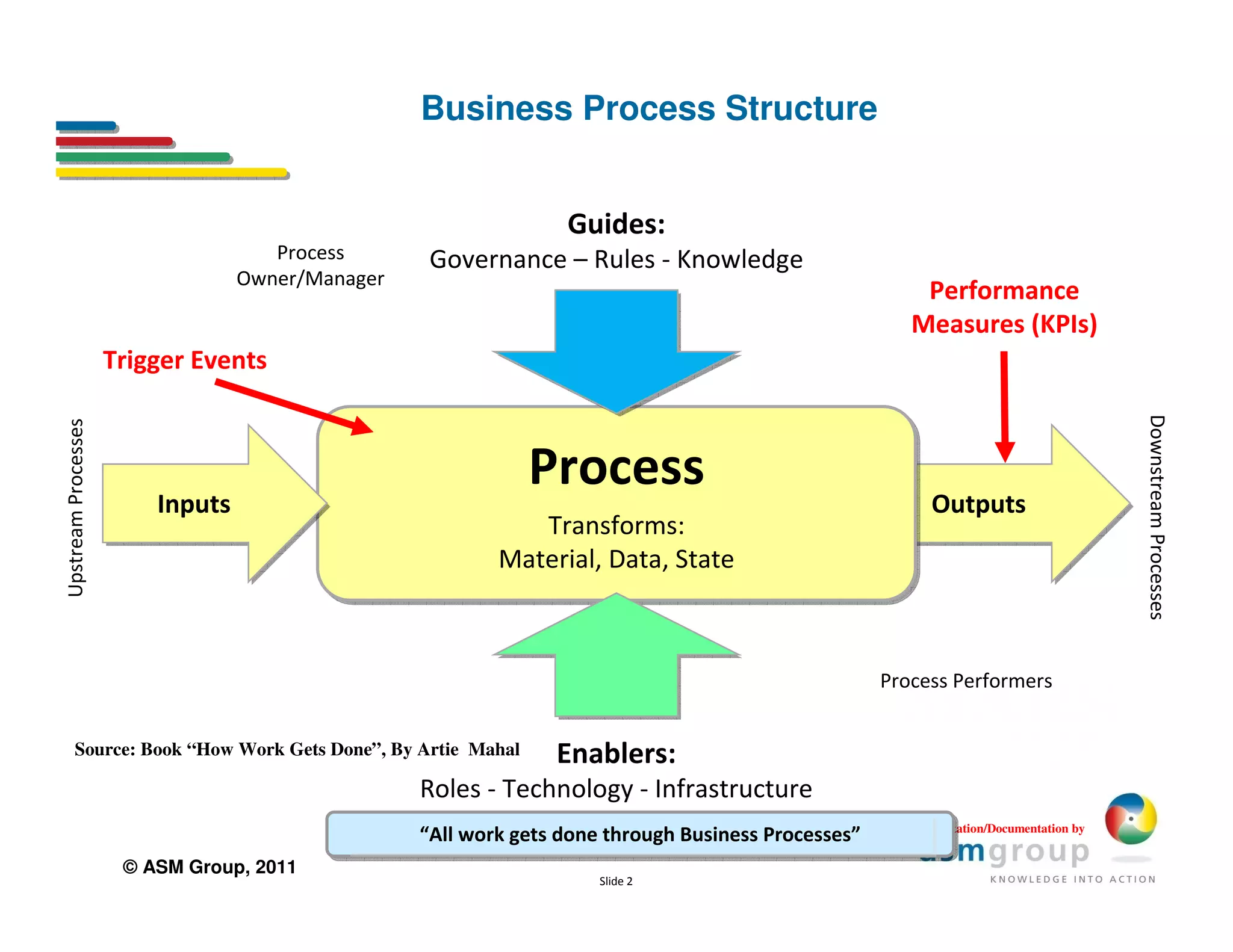 Anatomy of a Business Process - How Work Gets Done | PDF