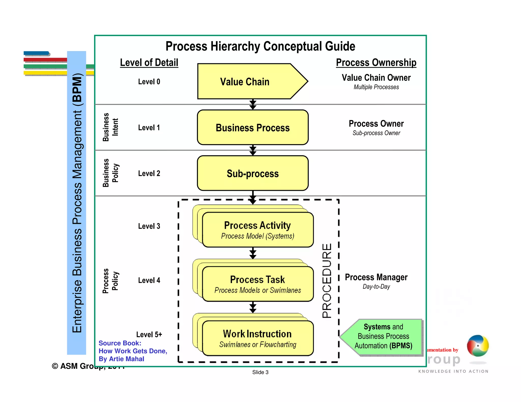 Anatomy of a Business Process - How Work Gets Done | PDF