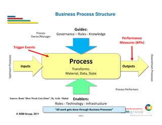 Anatomy of a Business Process - How Work Gets Done | PDF