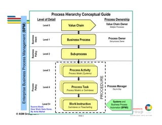 Anatomy of a Business Process - How Work Gets Done | PDF