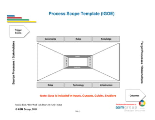 Anatomy of a Business Process - How Work Gets Done | PDF
