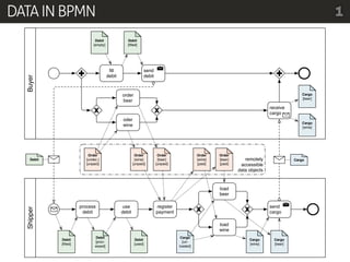 Artifact-centric modeling using BPMN | PPT