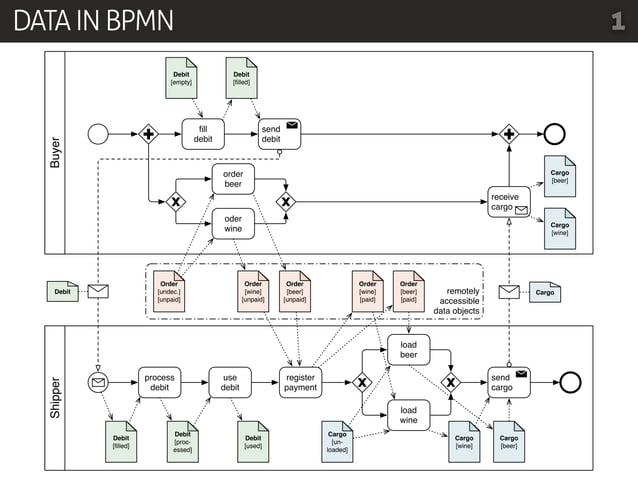 Artifact-centric modeling using BPMN | PPT