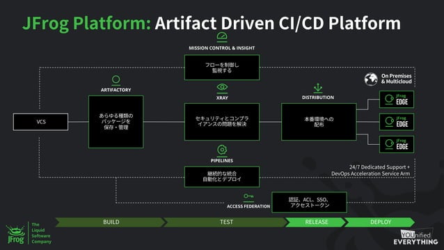 Artifact Driven CI/CD | PPT