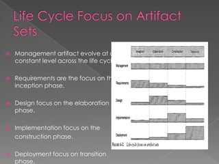 software project management Artifact set(spm) | PPTX
