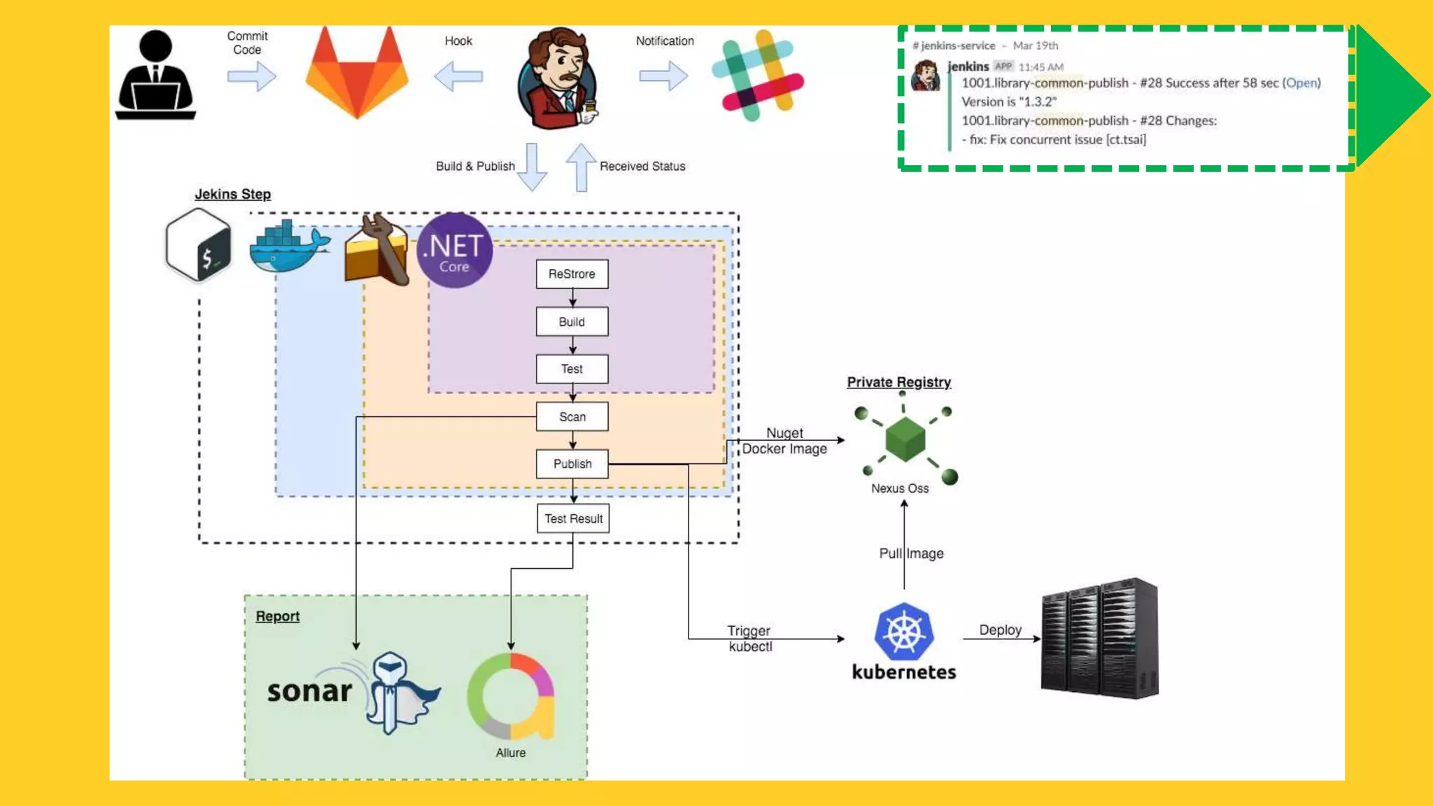 Artifacts management with CI and CD | PPTX