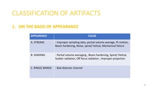 Artifacts usg, ct, mri radiology ppt,pdf pk | PPTX