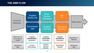 Artificial Intelligence in an ABM World | PPT
