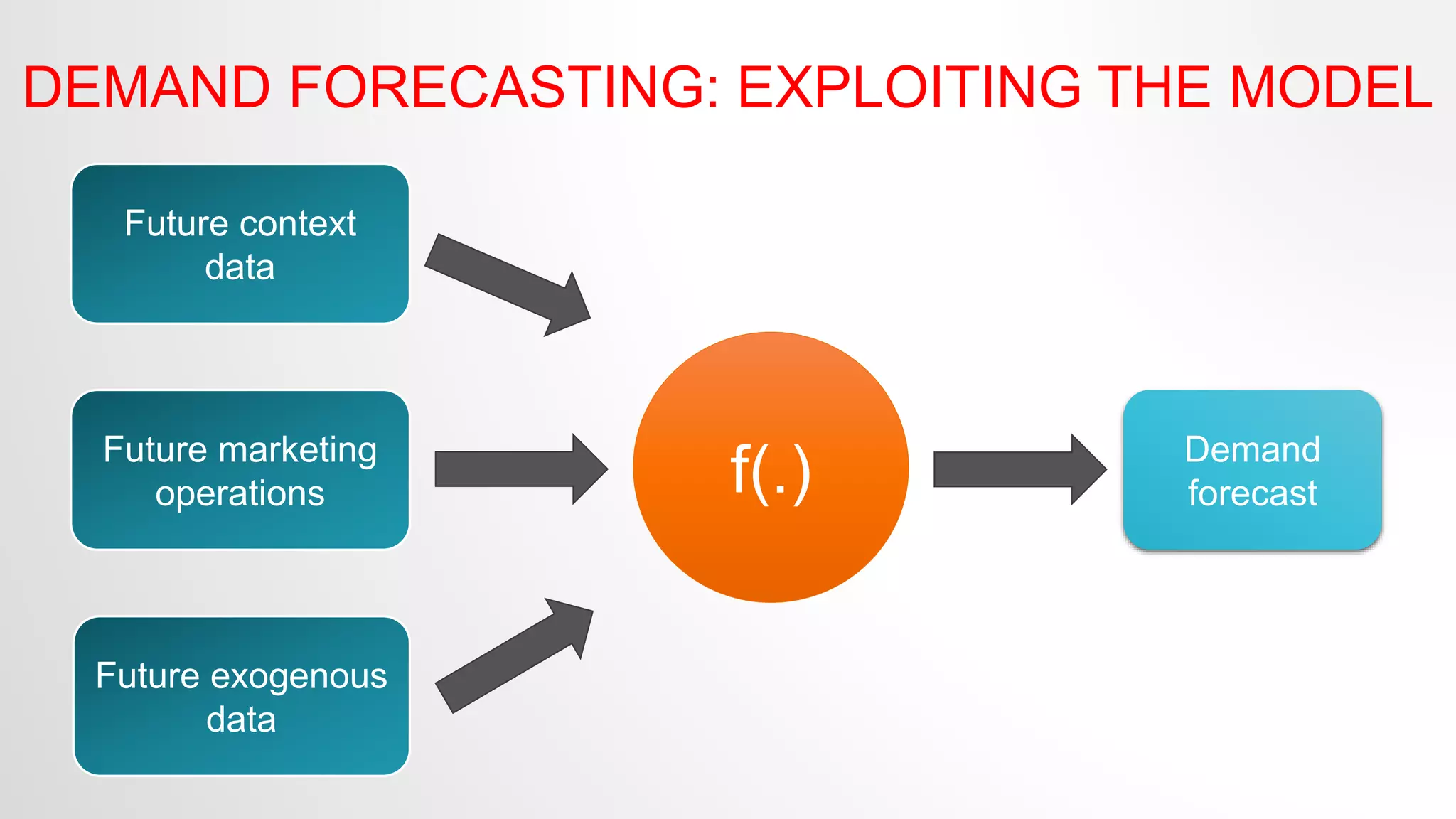 Role of artificial intelligence, machine learning in supply chain ...
