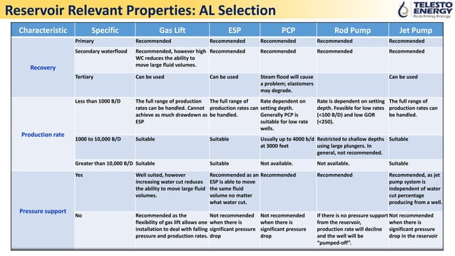 Artificial Lift Selection Criterion | PPTX