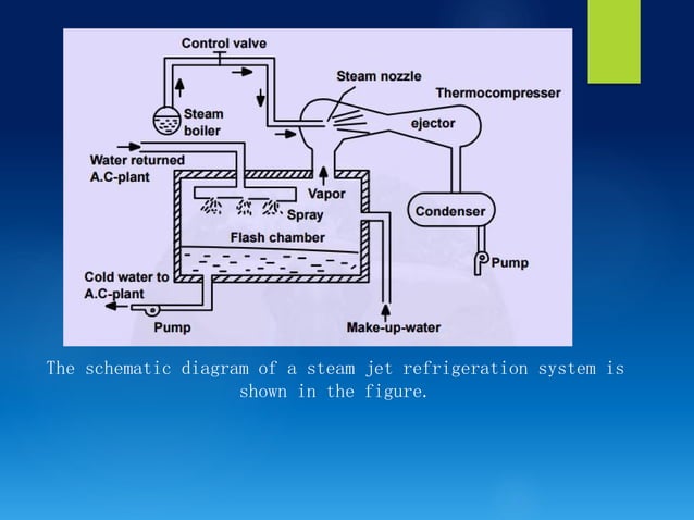 Artifical method of Refrigeration | PPT