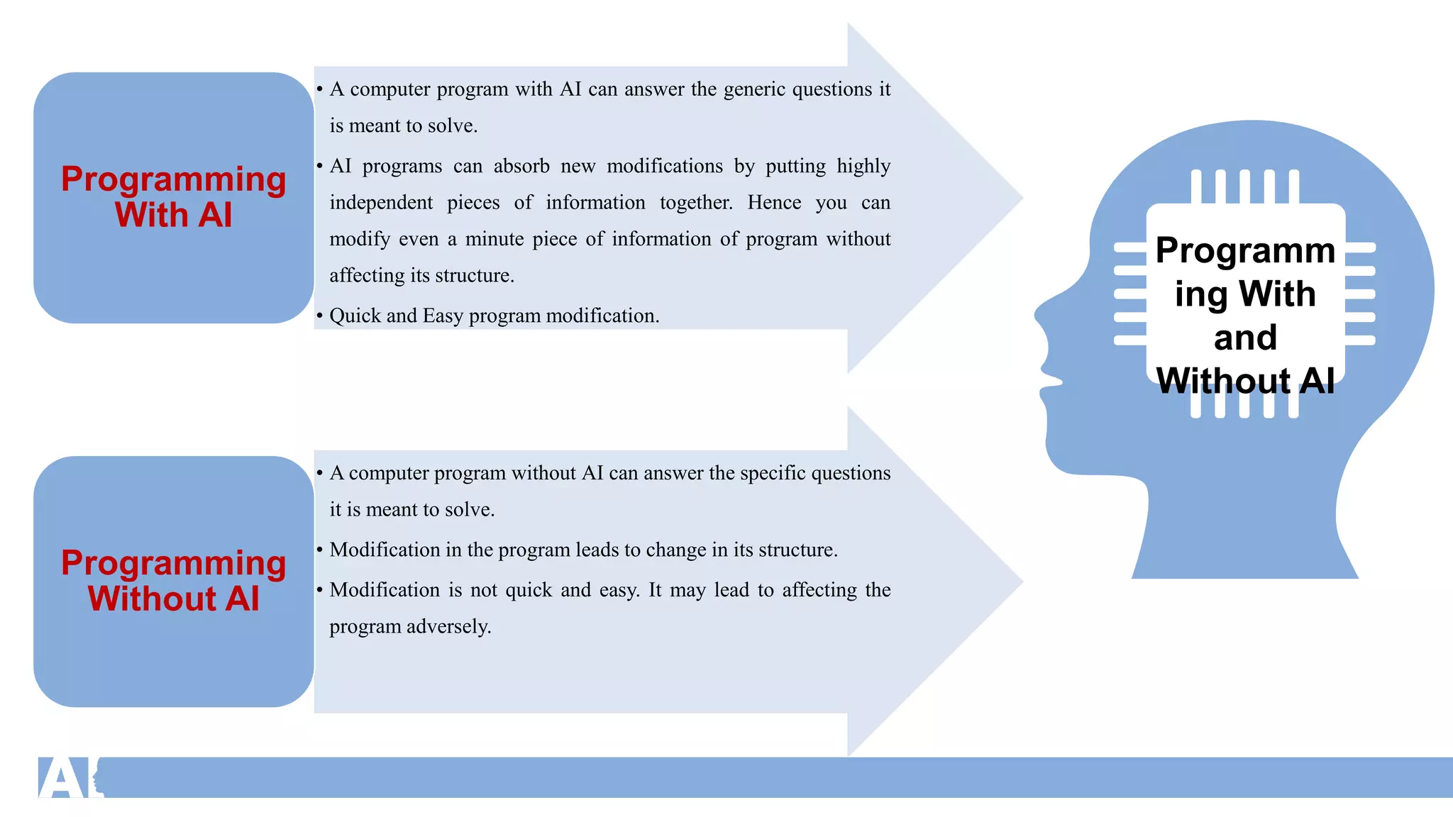 An Overview of Artificial intelligence (Part 1) | PPTX