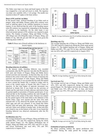 Technology of artificial breeding of catfish species in the hatcheries ...