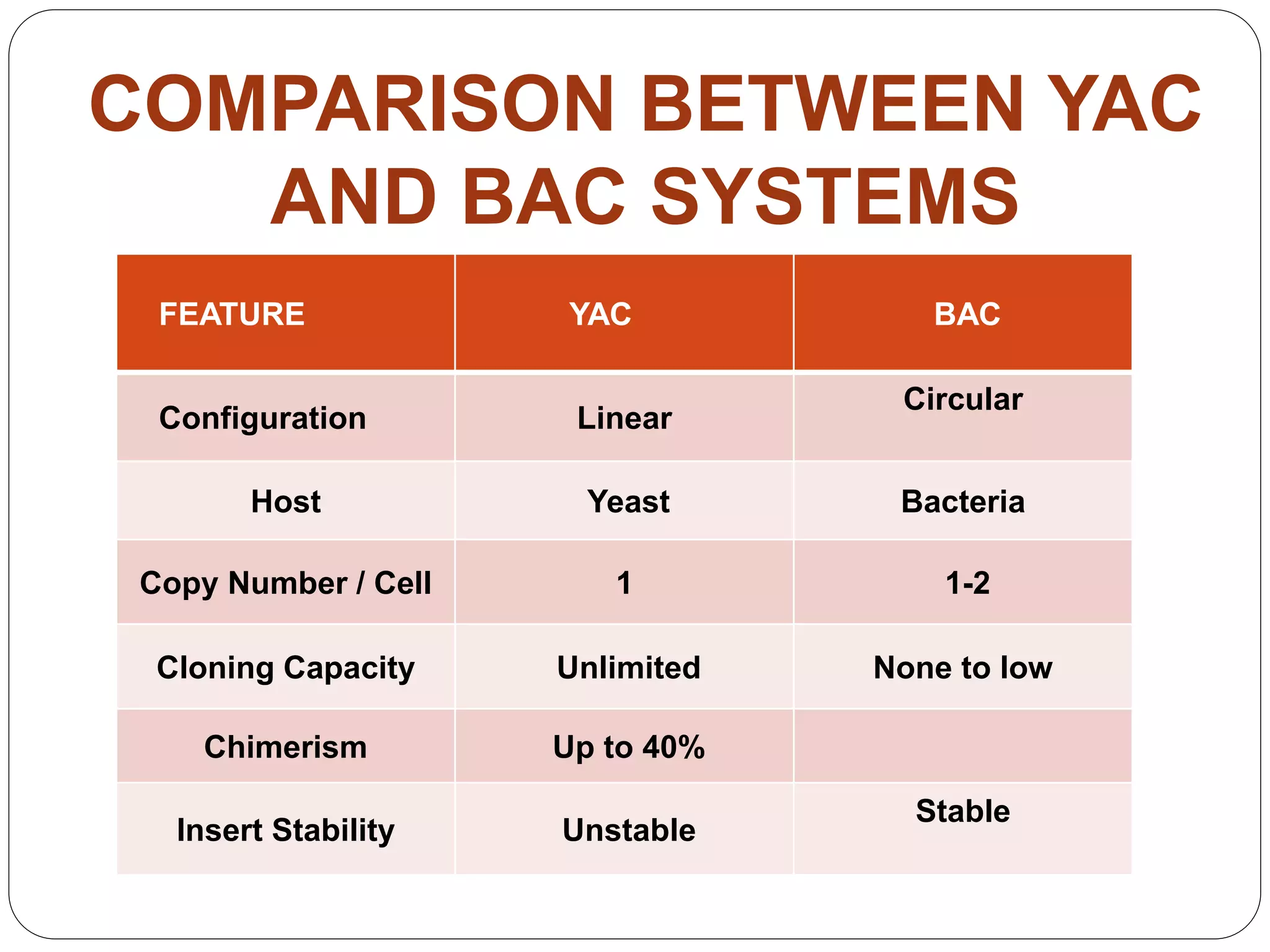 Yeast Artificial Chromosomes (YACs) | PPTX