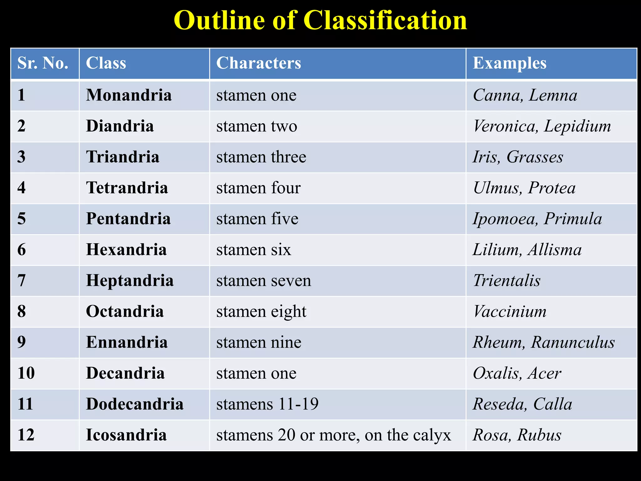 Artificial classification system- Carolus Linneaus | PPT