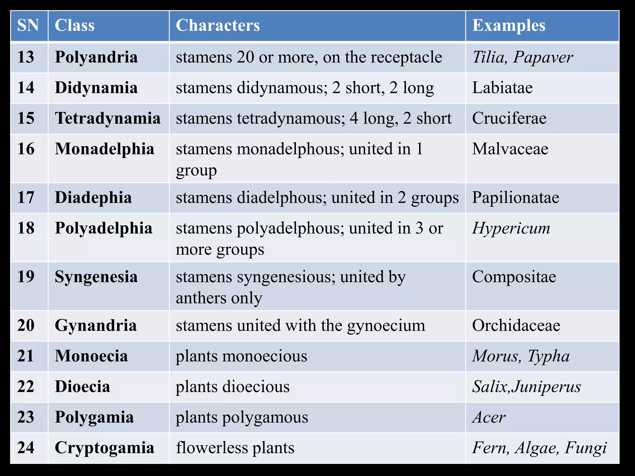 Artificial classification system- Carolus Linneaus | PPT