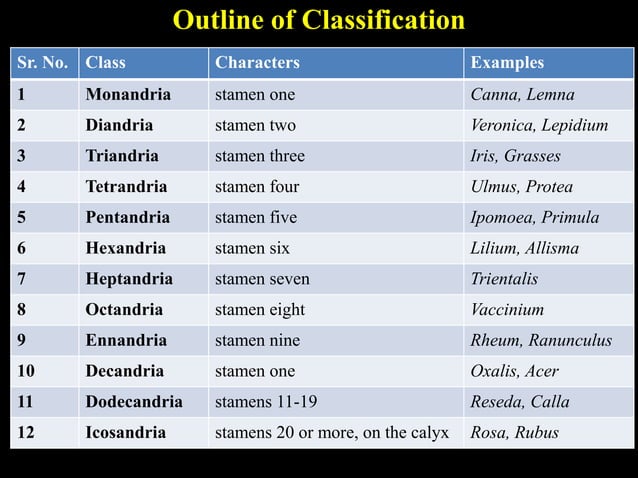 Artificial classification system- Carolus Linneaus | PPT | Gardening ...